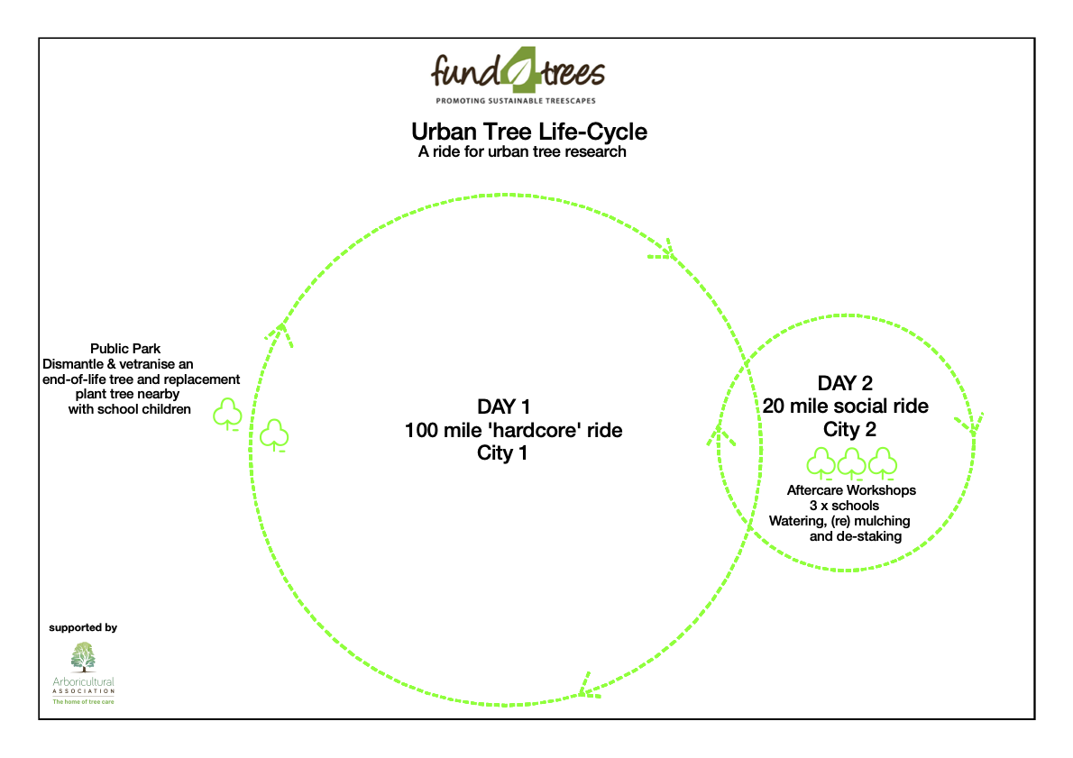 Completing the Urban Tree Life-Cycle – Fund4Trees